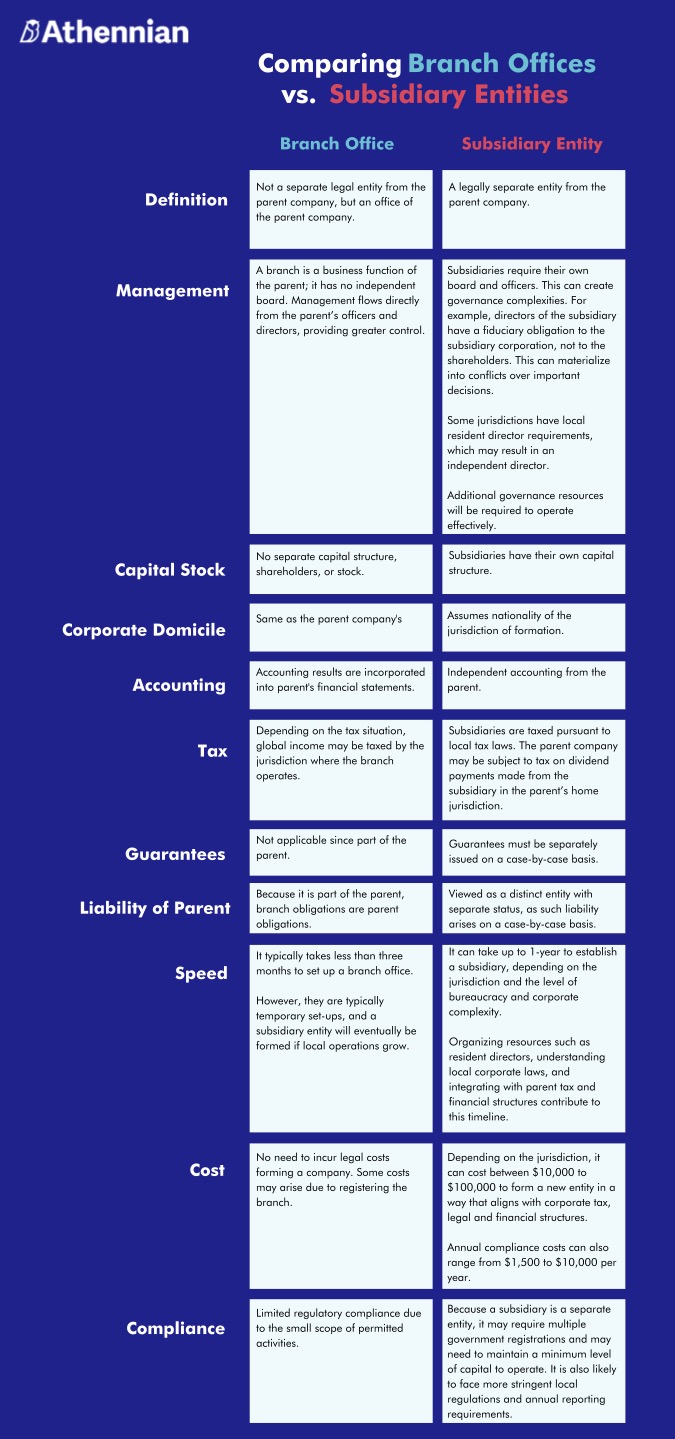 Planning Global Expansion: Rep Office vs Branch vs Subsidiary