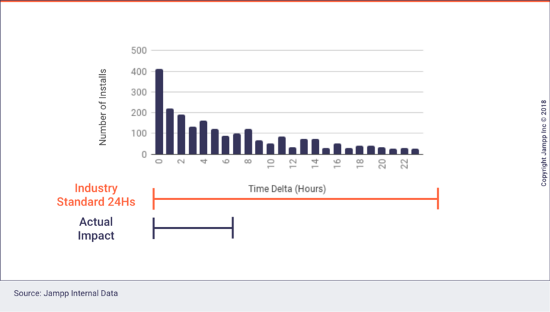 Jampp | The Inconvenient Truth about View-Through Attribution