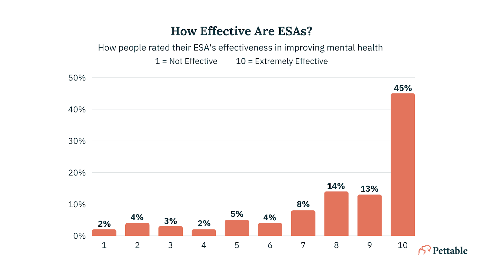 Survey: The Impact of ESAs on Mental Health | Pettable
