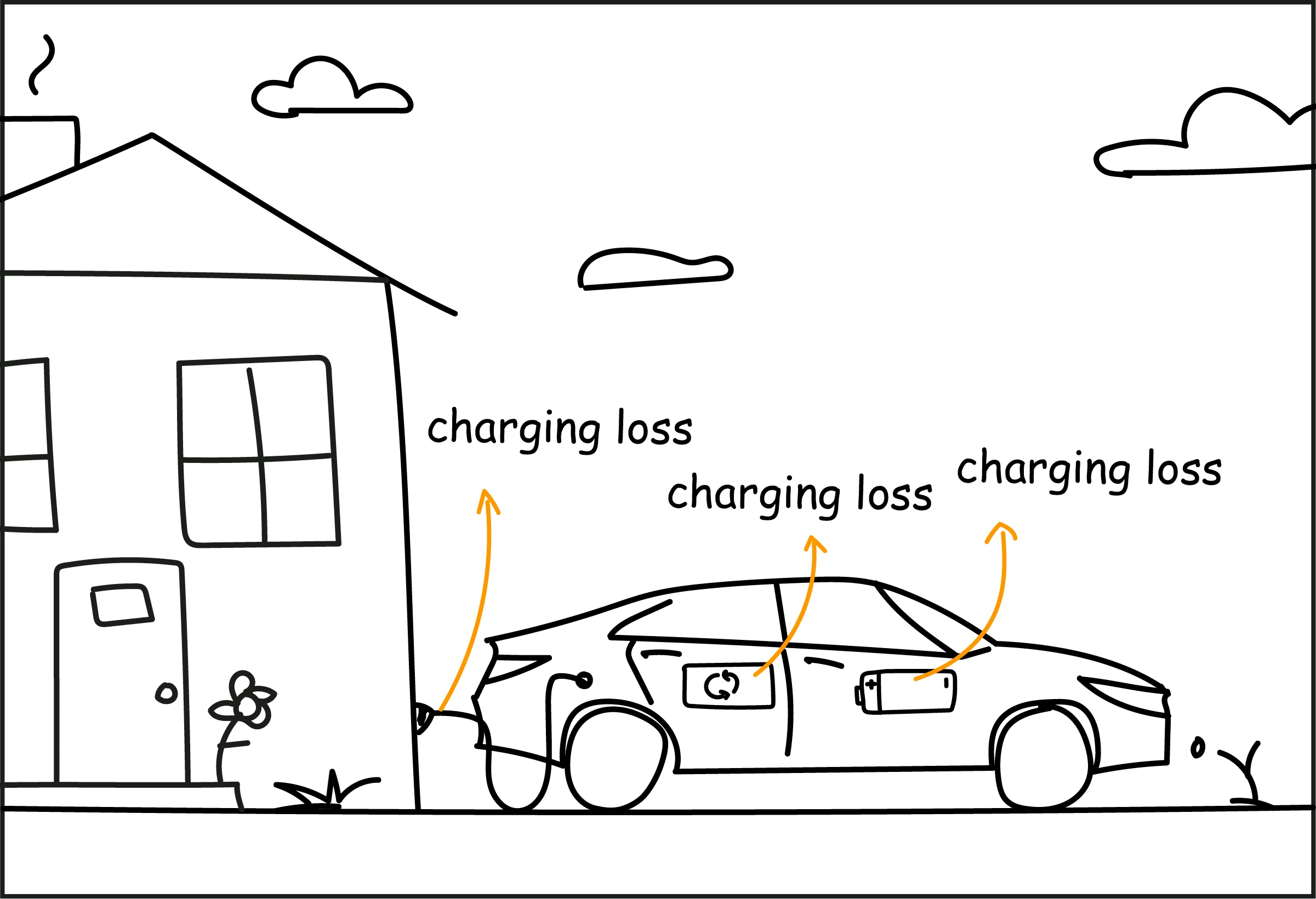Is your EV battery getting all the energy you pay for?