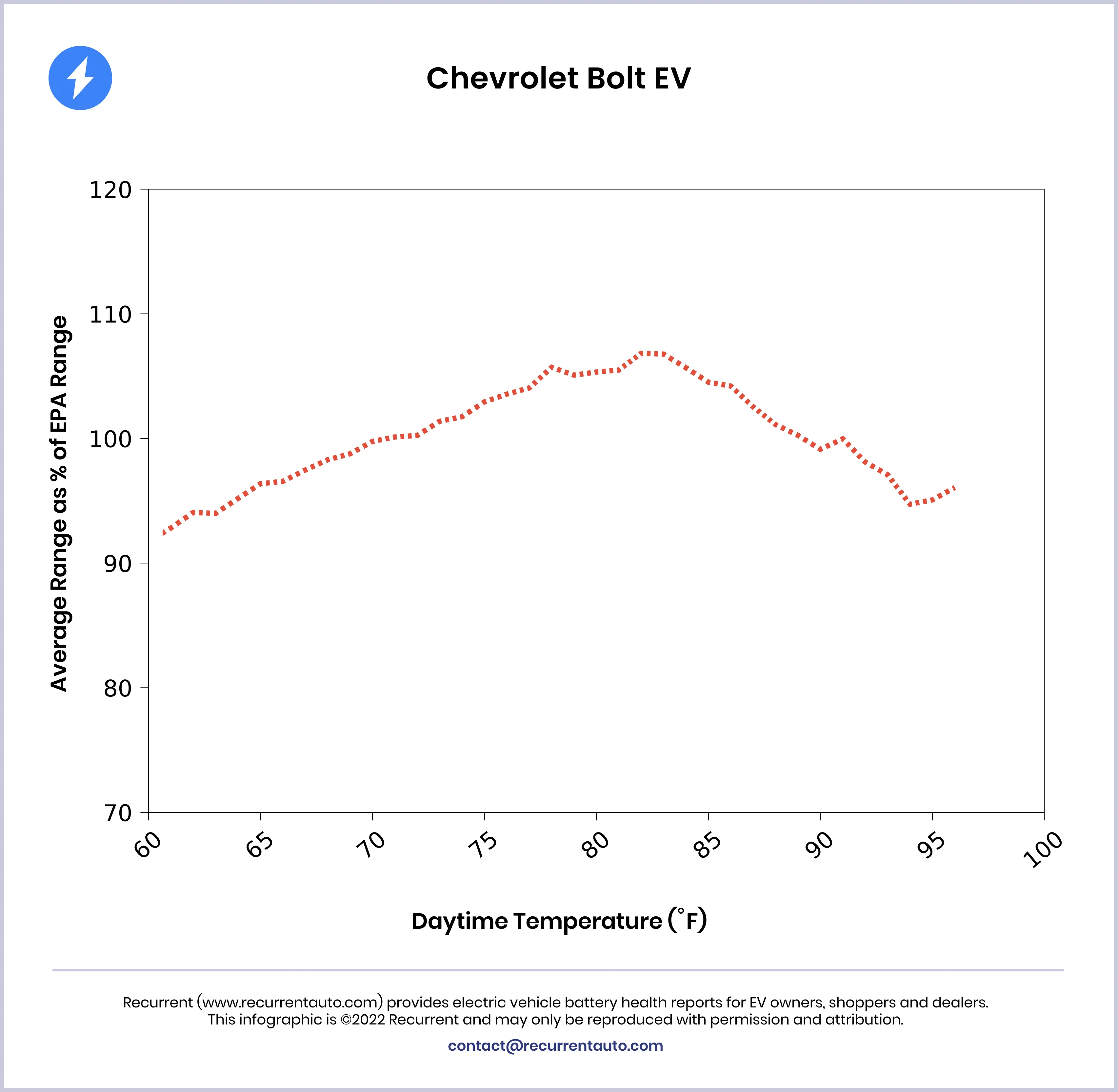 Study: Summer & Hot Weather on Electric Car Range