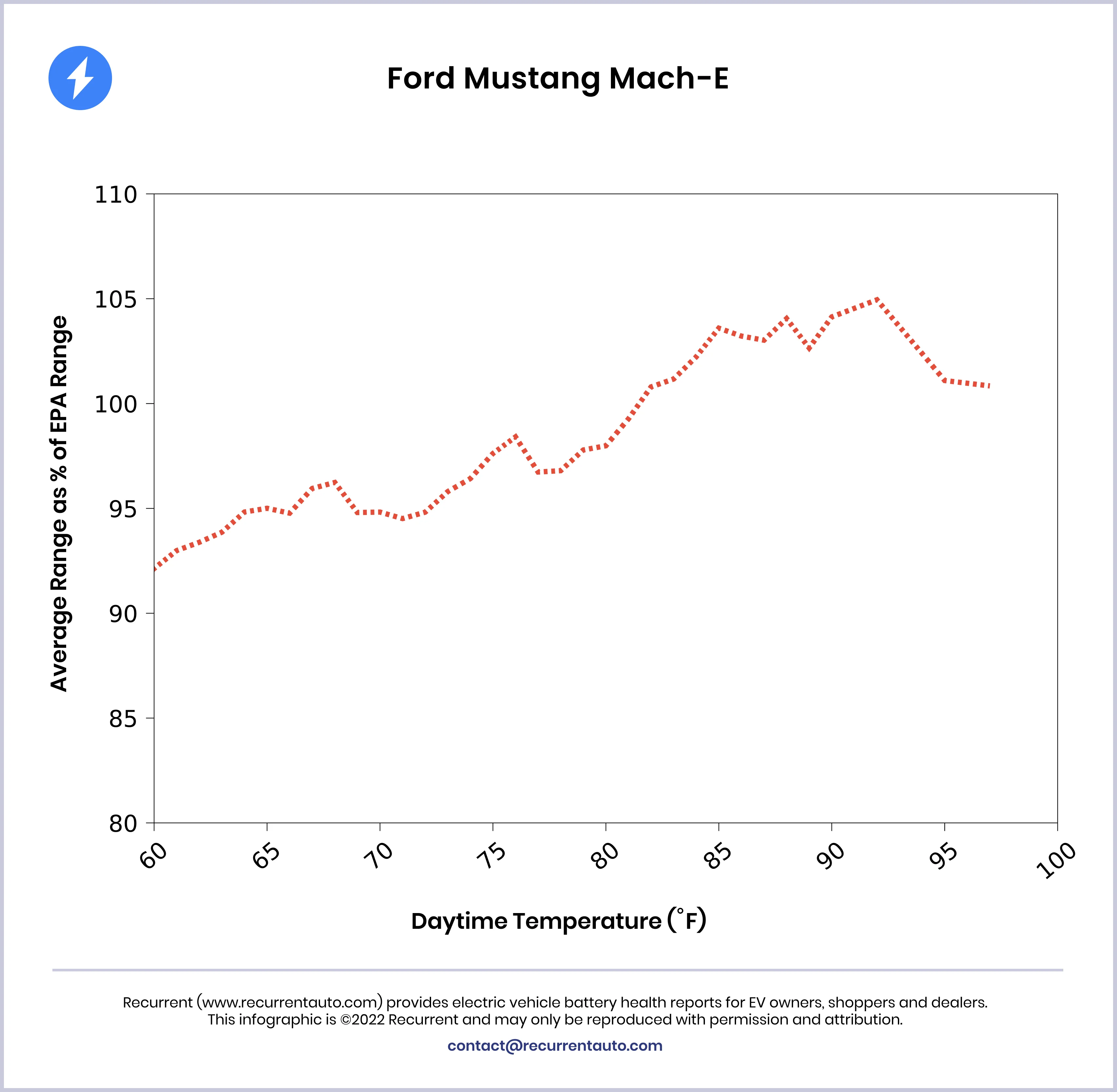 Study: Summer & Hot Weather on Electric Car Range