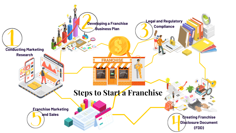 Franchise Fundamentals: A Comprehensive Guide to the Franchise Model