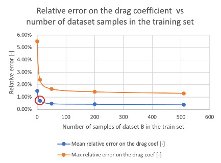 Leveraging Engineering Data to Speed-up Design Cycles | Neural Concept