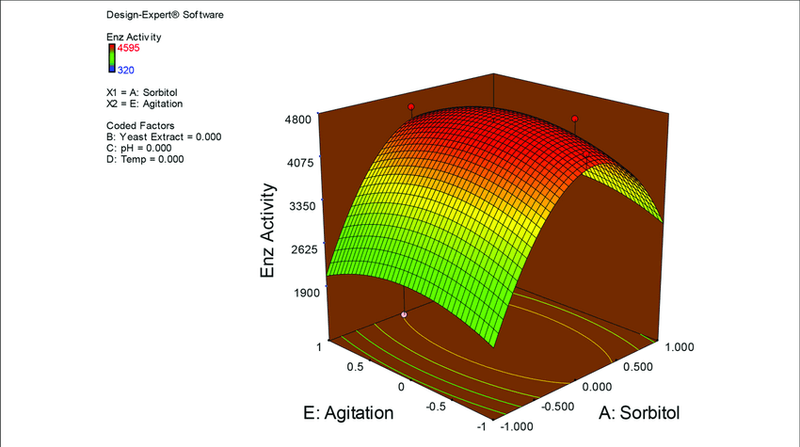 Response Surface Methodology Overview & Applications | Neural Concept
