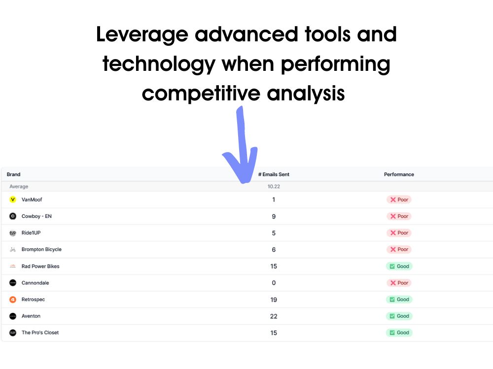 How frequently should you track competitors? | Marketing