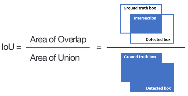 Coco Evaluation Metrics Explained — Picsellia 