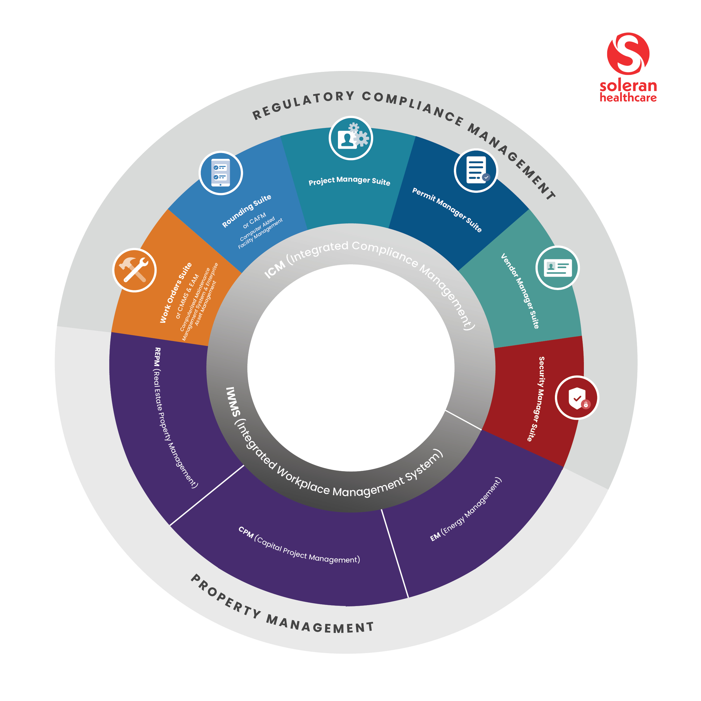 IWMS & ICM: Differences & Commonalities