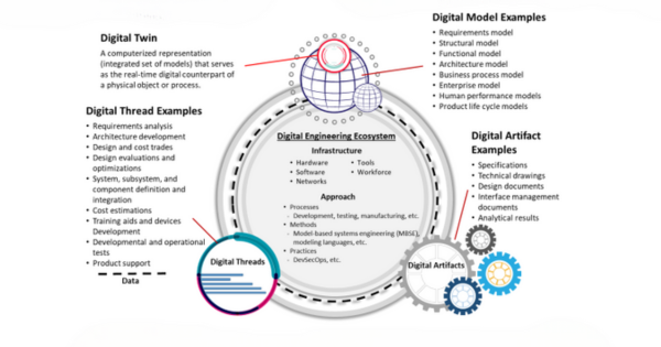 The DoD's New Digital Engineering Directive's Impact on Work ...