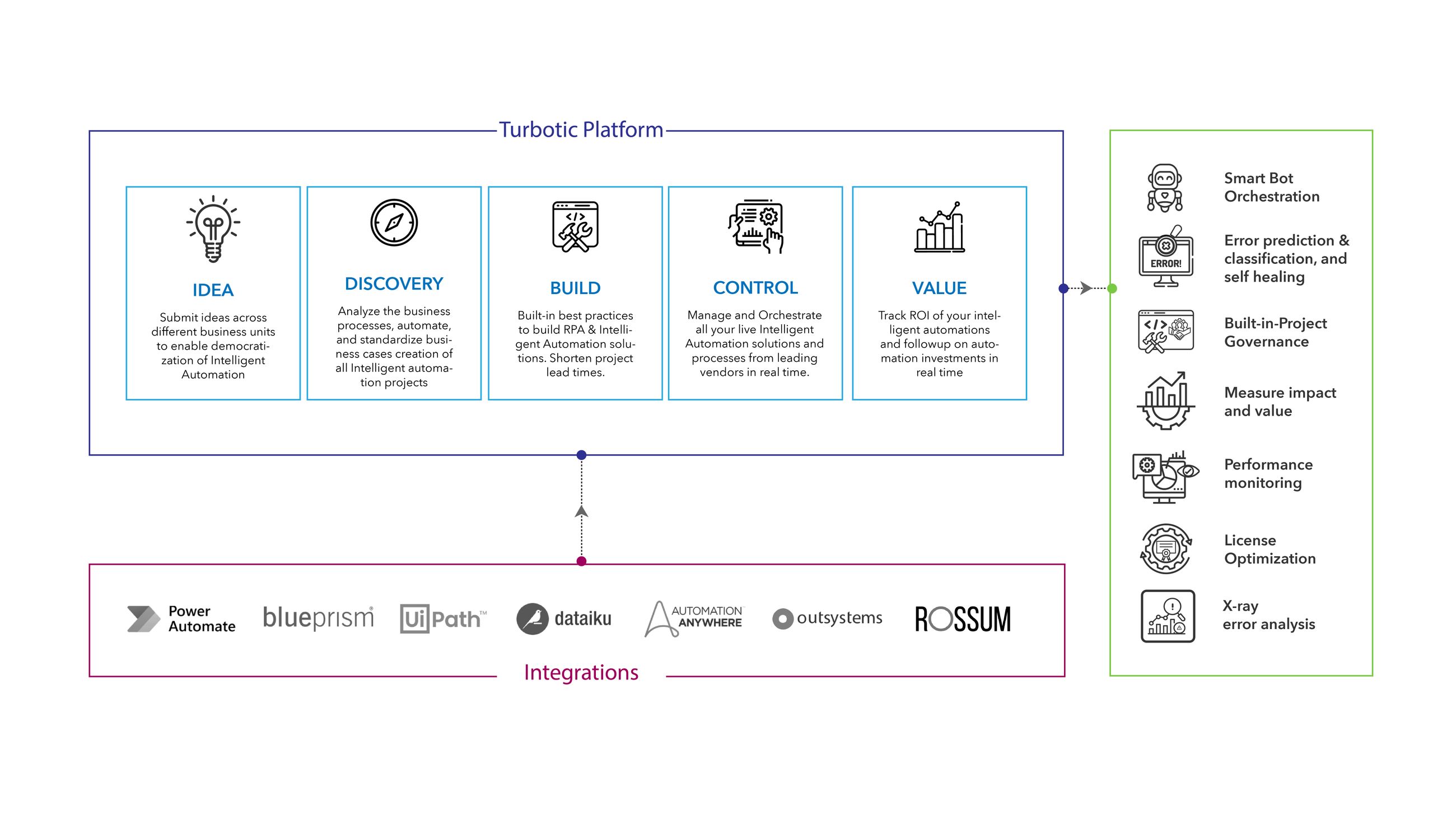Turbotic: Orchestrate your Enterprise Automation and AI