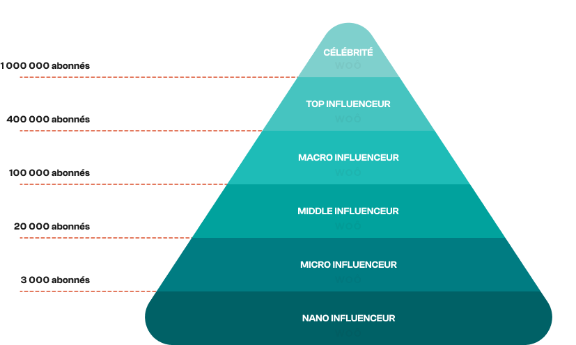 Guide Complet 2023 : Comprendre le Marketing d'Influence