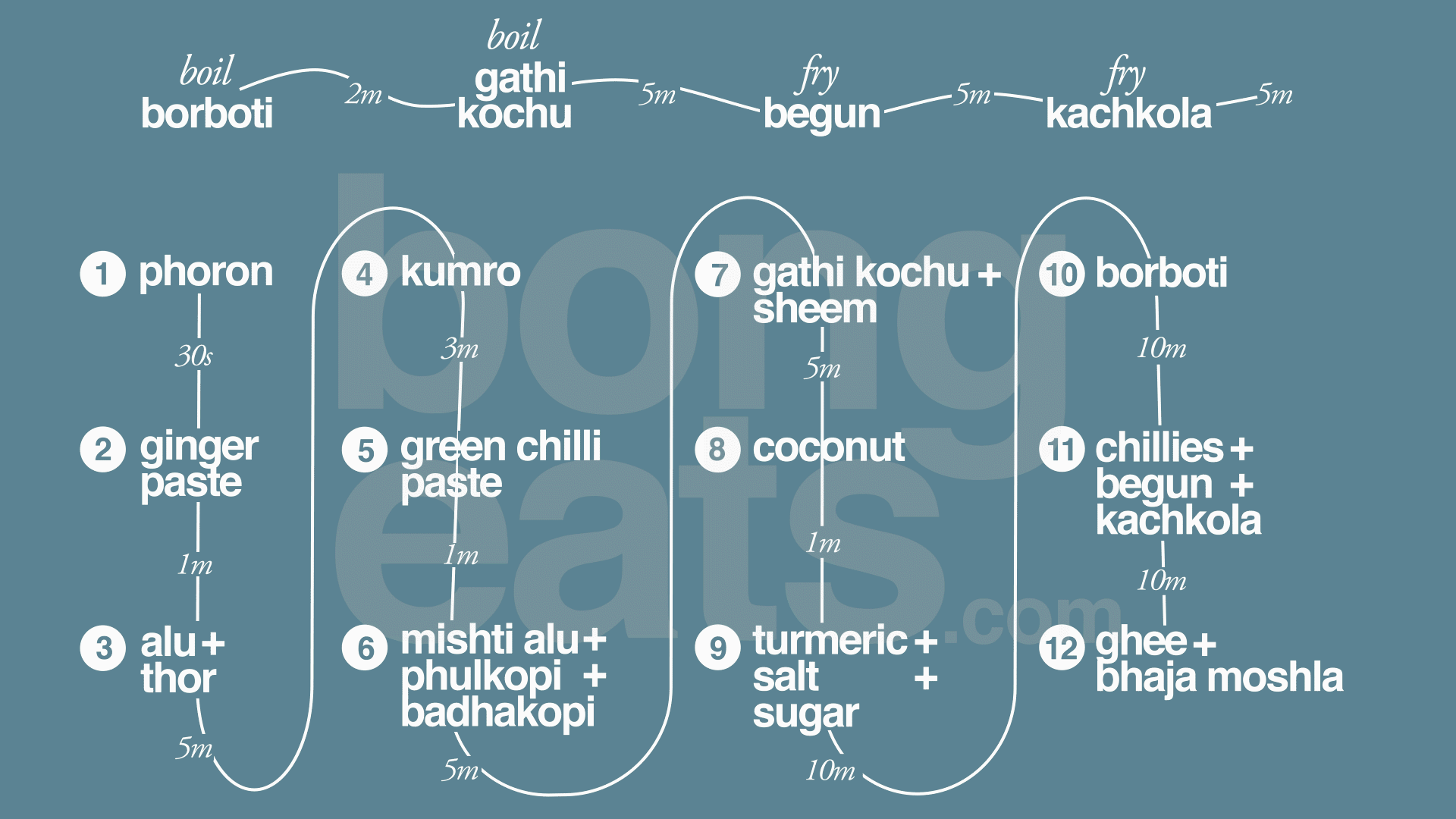 Labra—detailed recipe with video | Bong Eats recipe