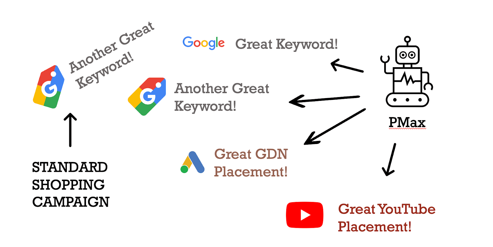 How to Structure Google Performance Max Campaigns - 7 Ideas | ZATO Marketing