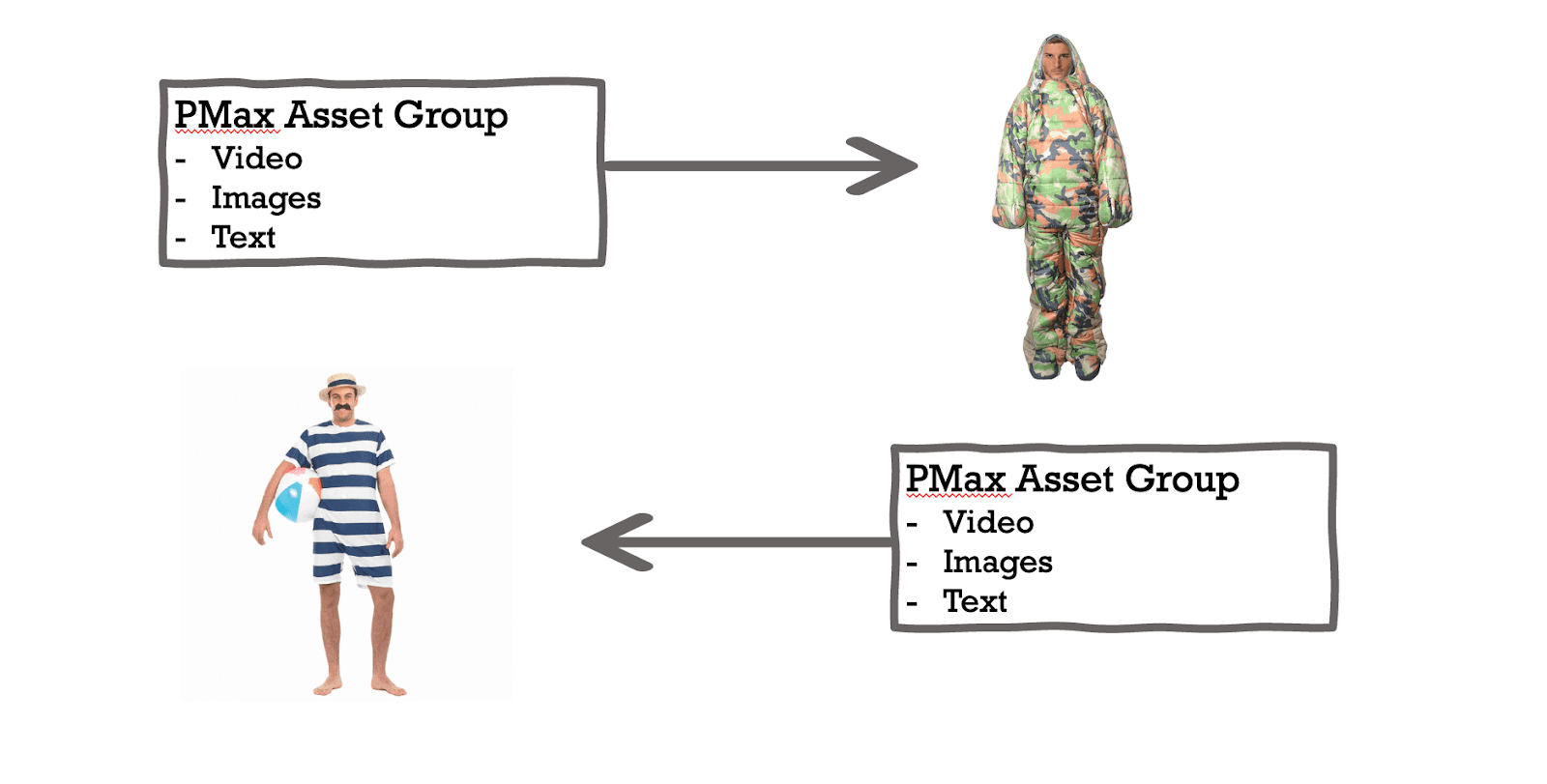 How to Structure Google Performance Max Campaigns - 7 Ideas | ZATO ...