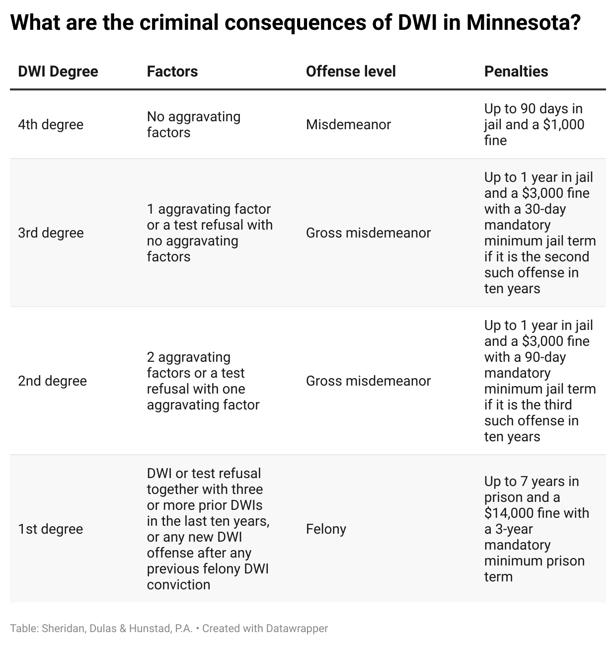 What’s the difference between a DUI and a DWI in Minnesota?