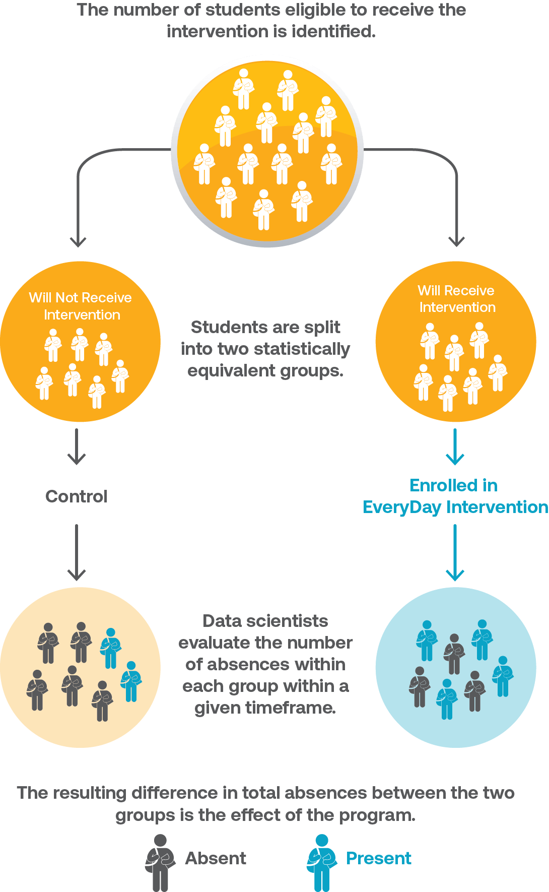 EveryDay Labs Research | K-12 Attendance Insights and Data