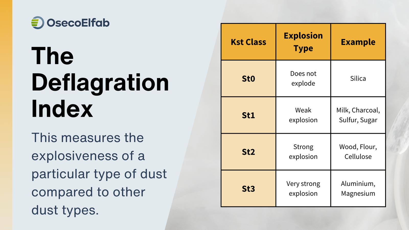 Combustible Dust and Explosion Protection - OsecoElfab blog post