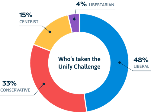 Unify Challenge