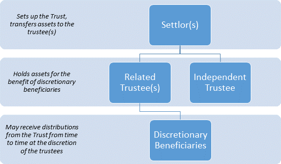 Auckland Trust Lawyer: Independent Trustee, What Is It?