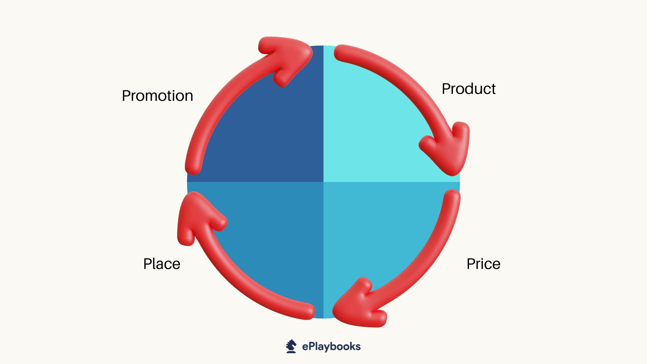 4Ps of Ecommerce Marketing - How to Use Them