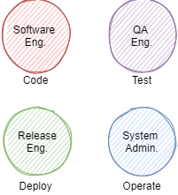 DevOps vs DataOps: Taking the dev world into data | Census