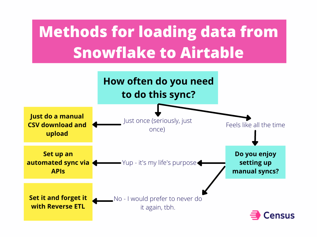 3 ways to integrate Snowflake and Airtable | Census