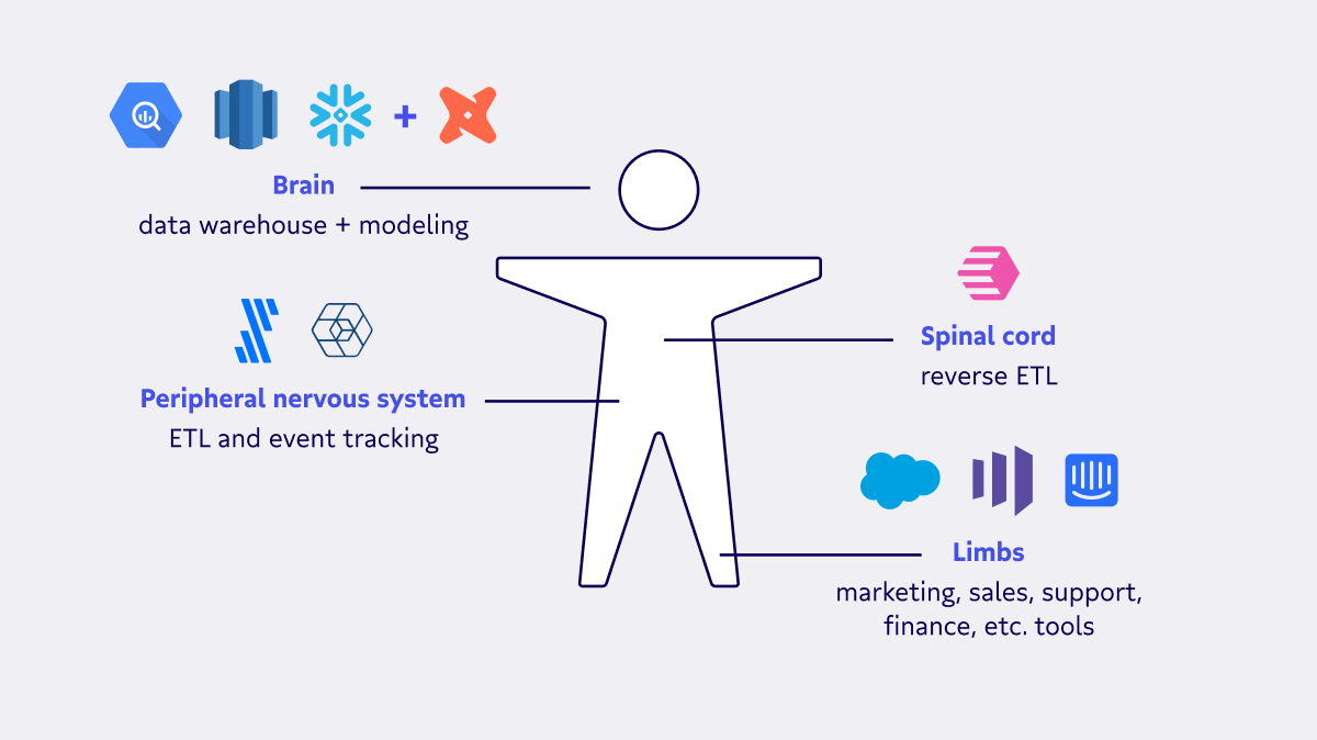 A starter guide to reverse ETL with Census | Census