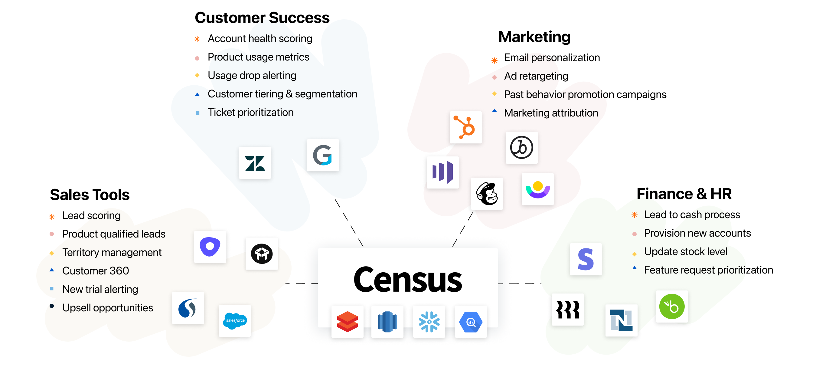 Completing the modern data stack with a series A from Sequoia | Census
