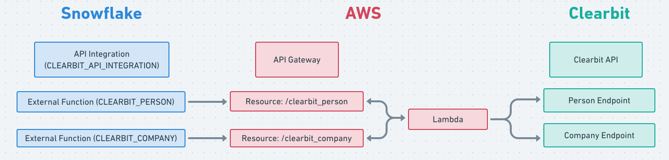 Enriching your Snowflake data with external functions | Census