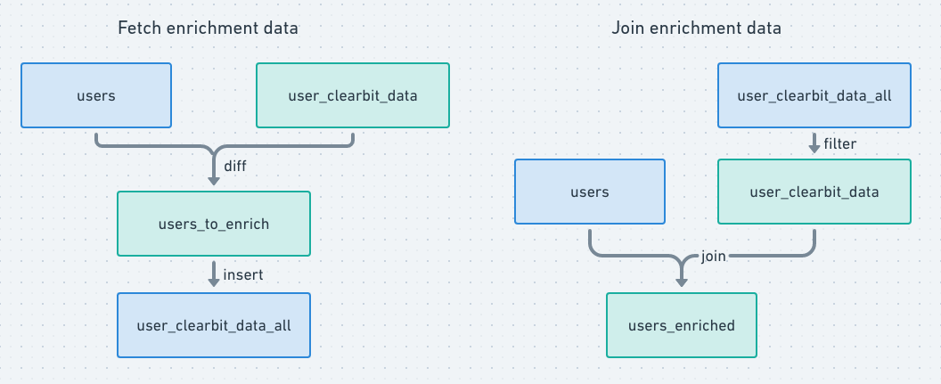 Enriching your Snowflake data with external functions | Census
