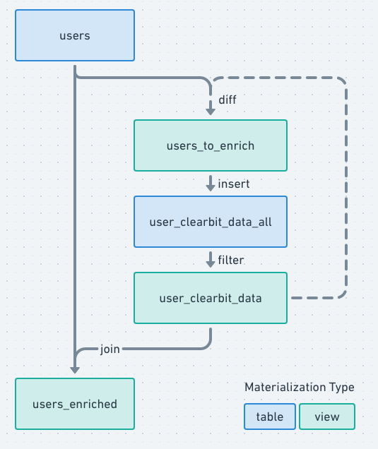 Enriching your Snowflake data with external functions | Census