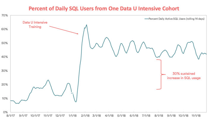 How Airbnb democratized their data to empower their employees | Census