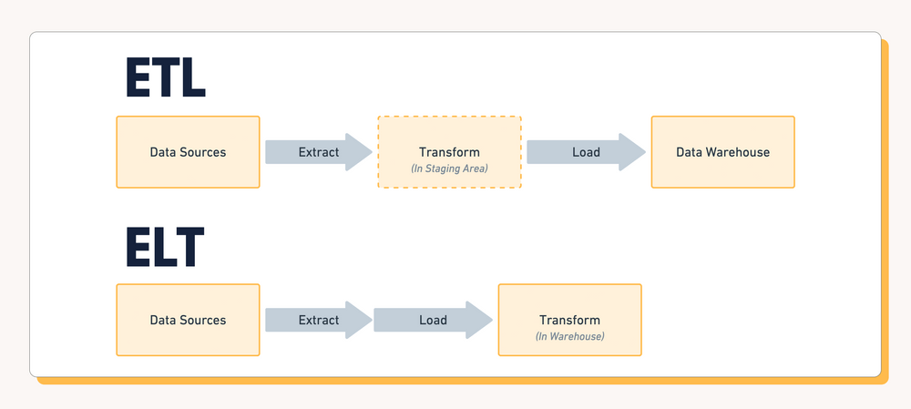 Why dbt is disrupting ETL & ELT | Census