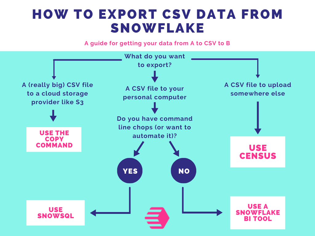 How to export CSV data from Snowflake | Census