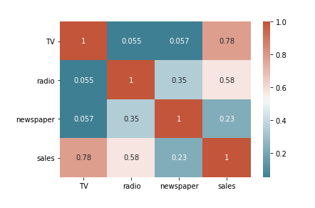 Marketing mix modeling: Python tutorial with example dataset | Census