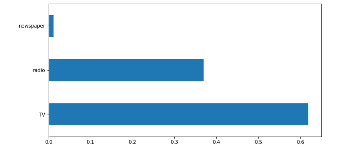 Marketing mix modeling: Python tutorial with example dataset | Census