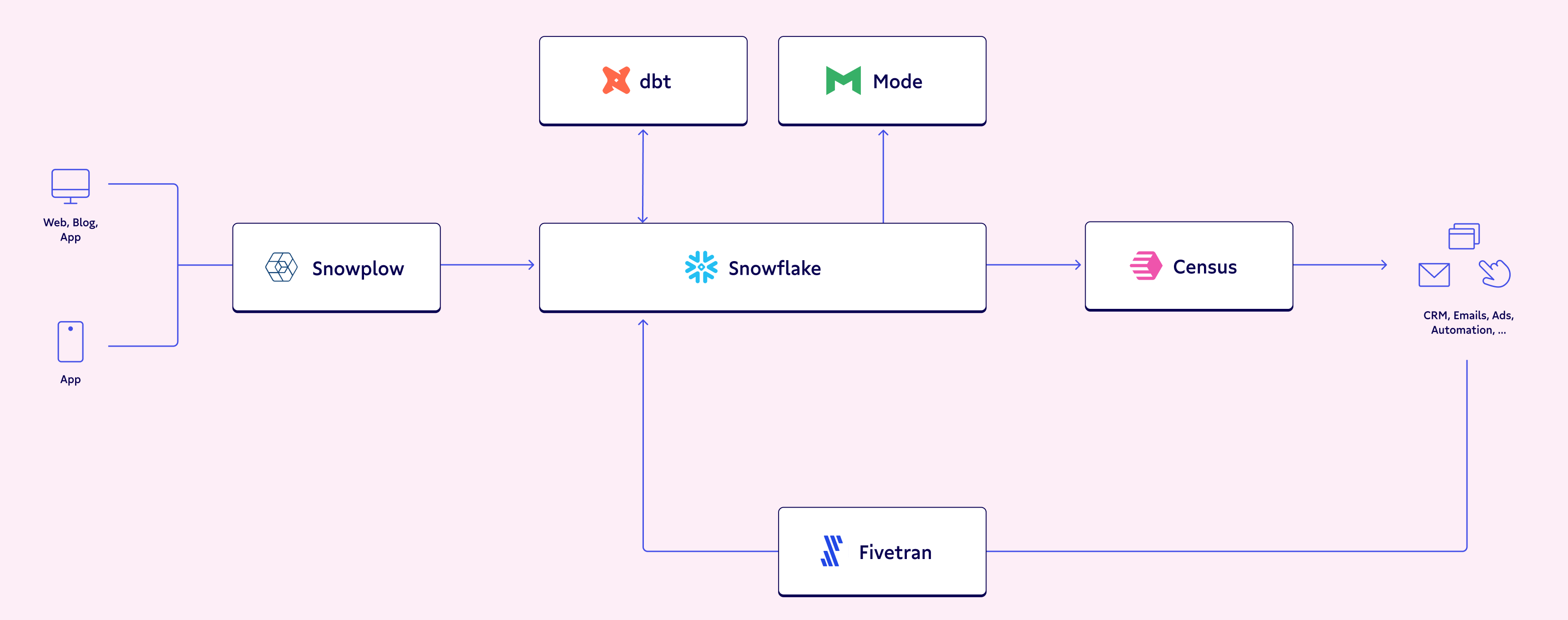 What is dbt? An explanation for everyone. | Census
