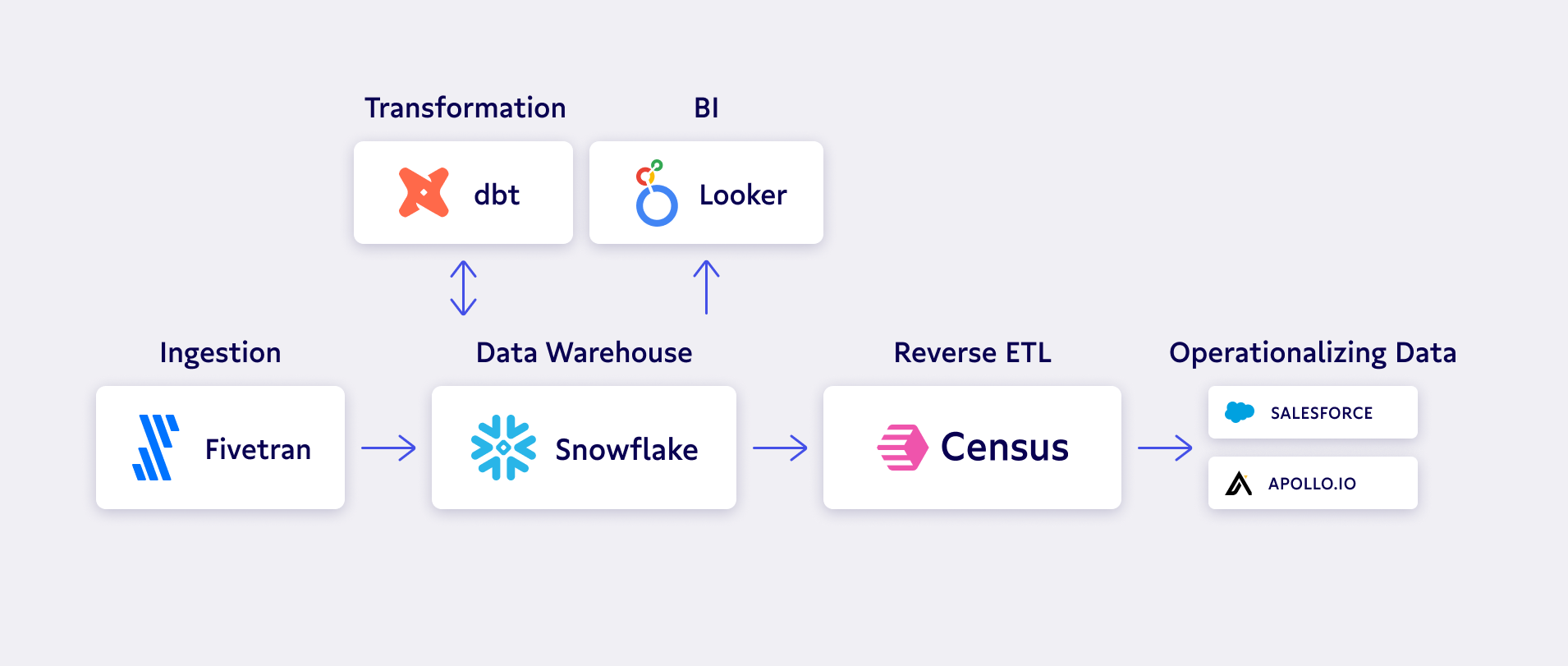 Driving product-led growth with your RevOps data stack: Learnings from ...