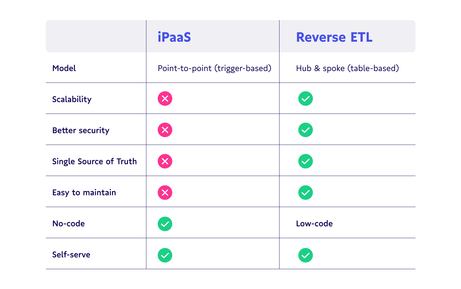 iPaaS vs. Reverse ETL: Choosing the right tool for the right data integration job | Census