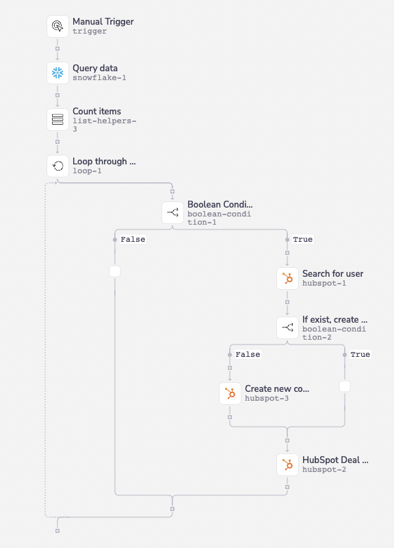 iPaaS vs. Reverse ETL: Choosing the right tool for the right data integration job | Census