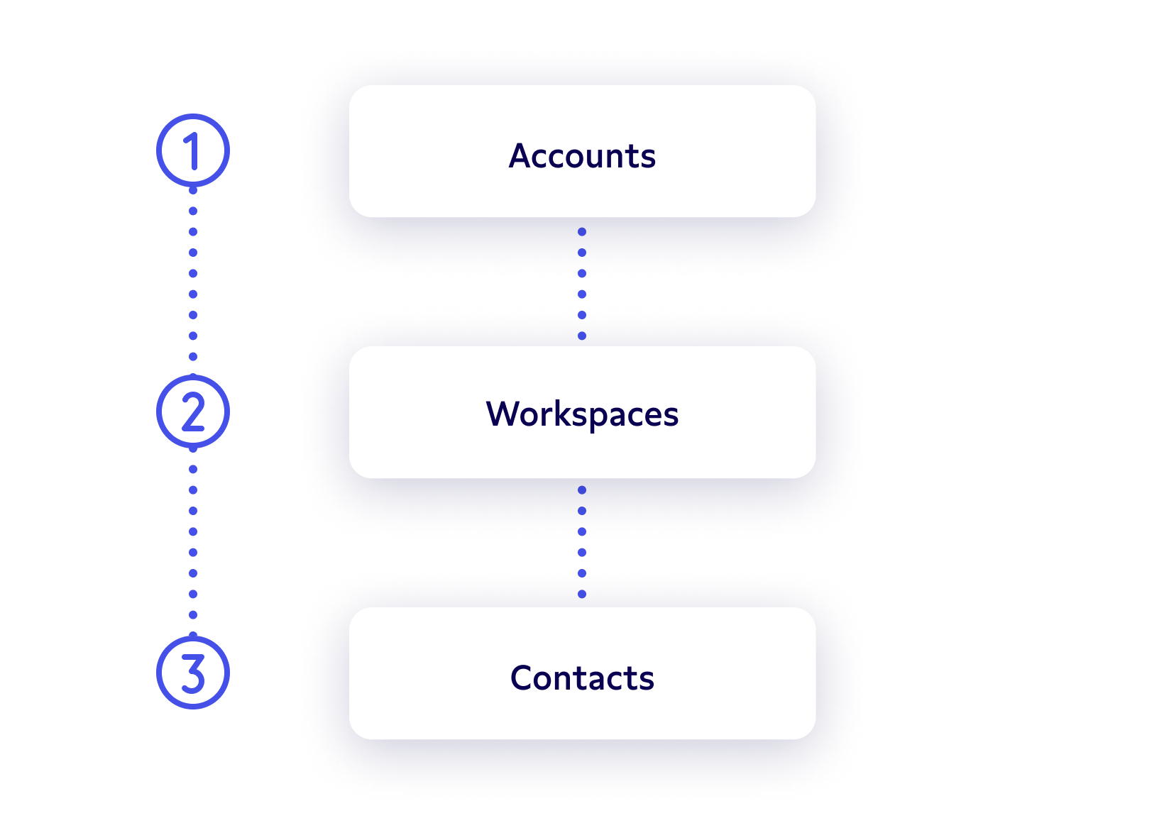 Announcing Sync Sequences | Census