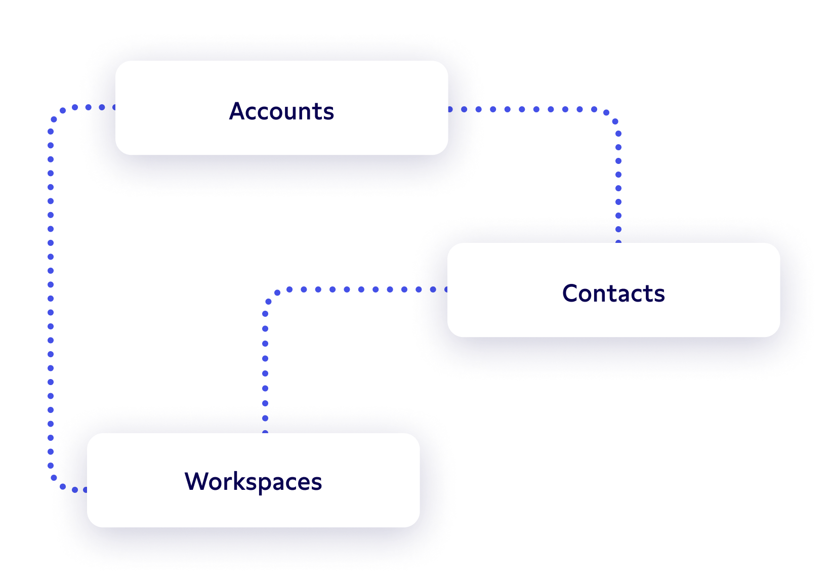 Announcing Sync Sequences | Census