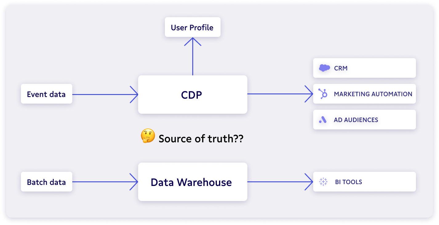 Marketing teams: You don't need a CDP. The future is the data warehouse. | Census