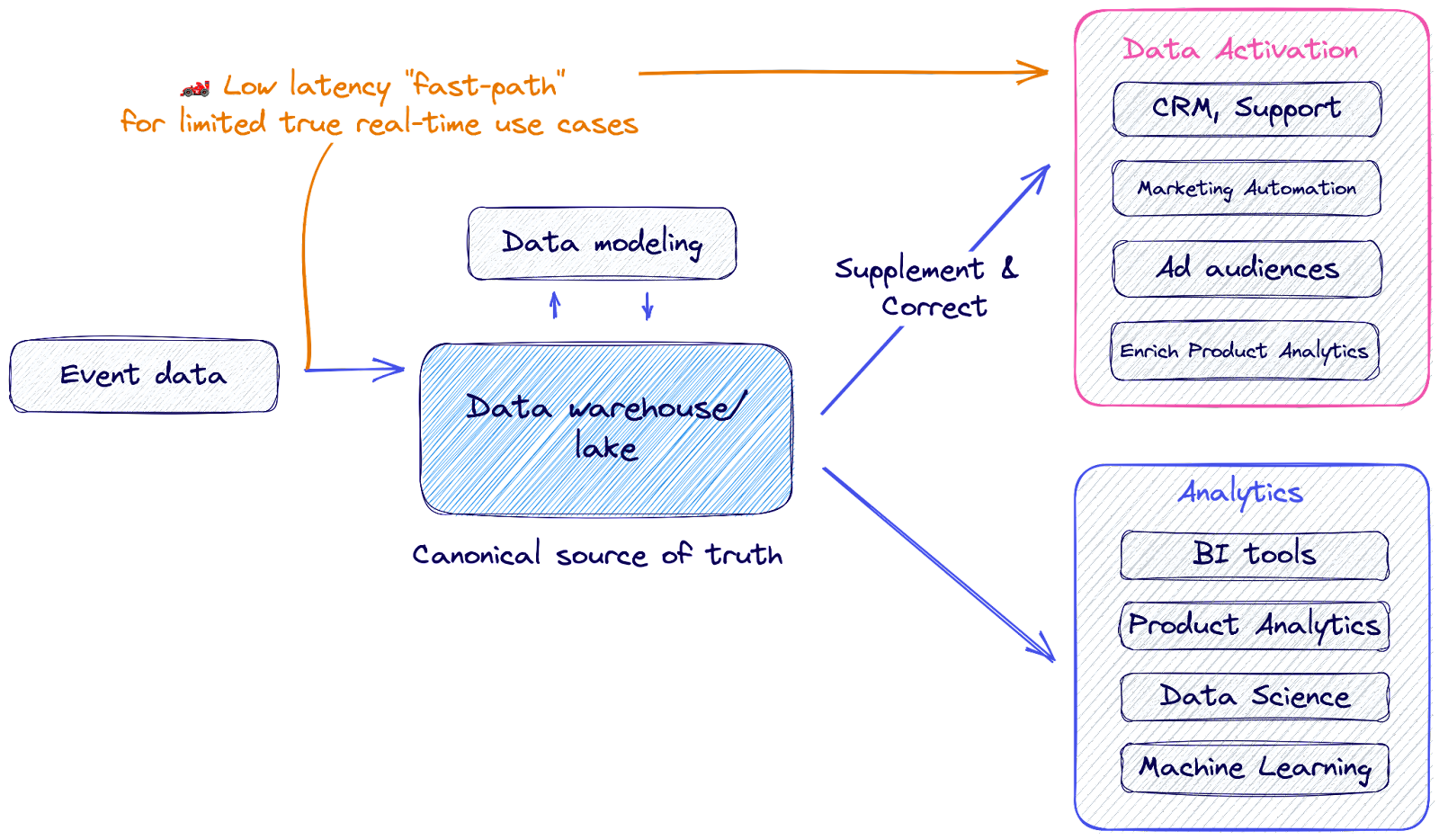 Why your CDP will fail you for event collection | Census