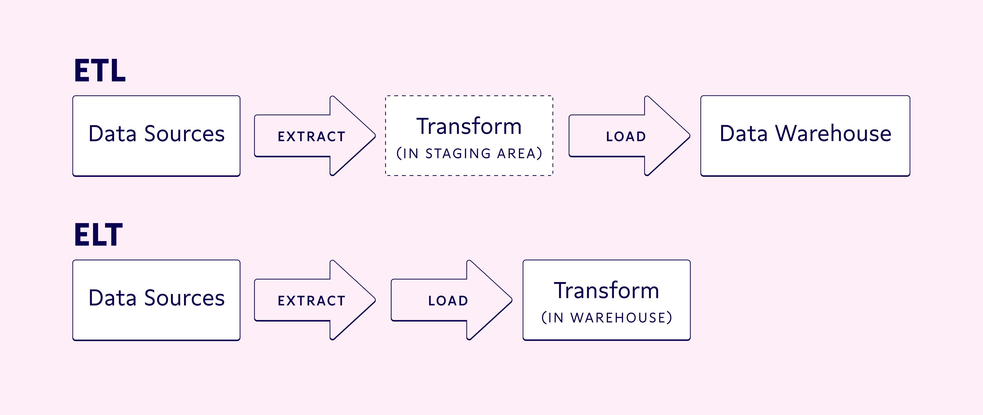 What Is Reverse ETL? Here's everything you need to know | Census