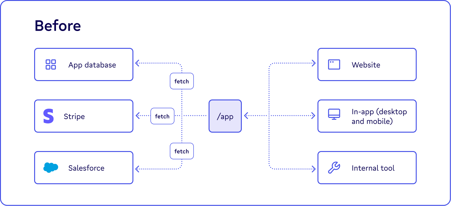 Entity API: Real-time personalization in all your apps | Census