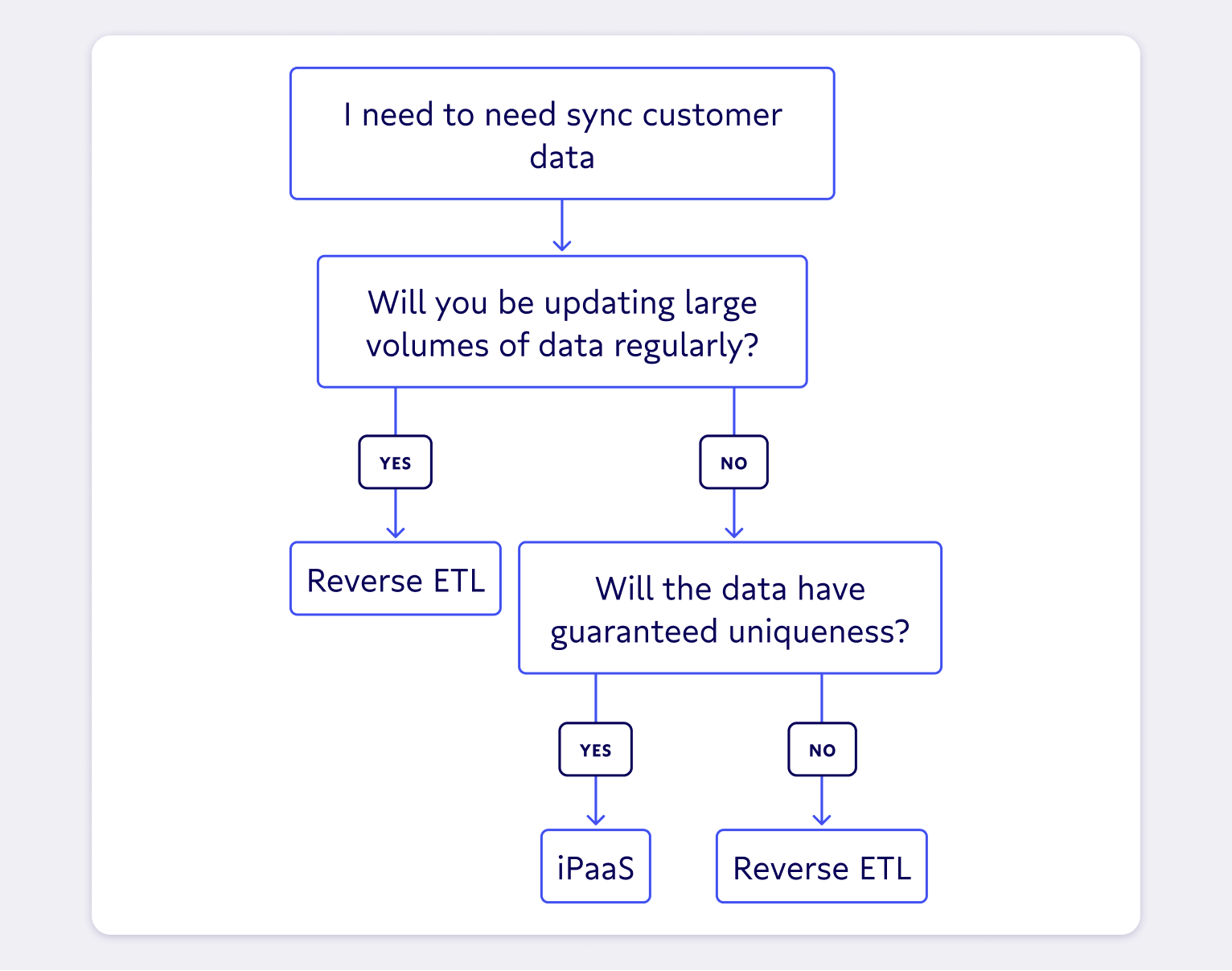 iPaaS vs. Reverse ETL: Choose the Right Tool for Data Integration | Census