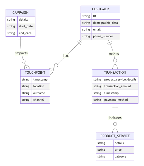 Dont Let Your Cdps Data Model Be Your Downfall Census