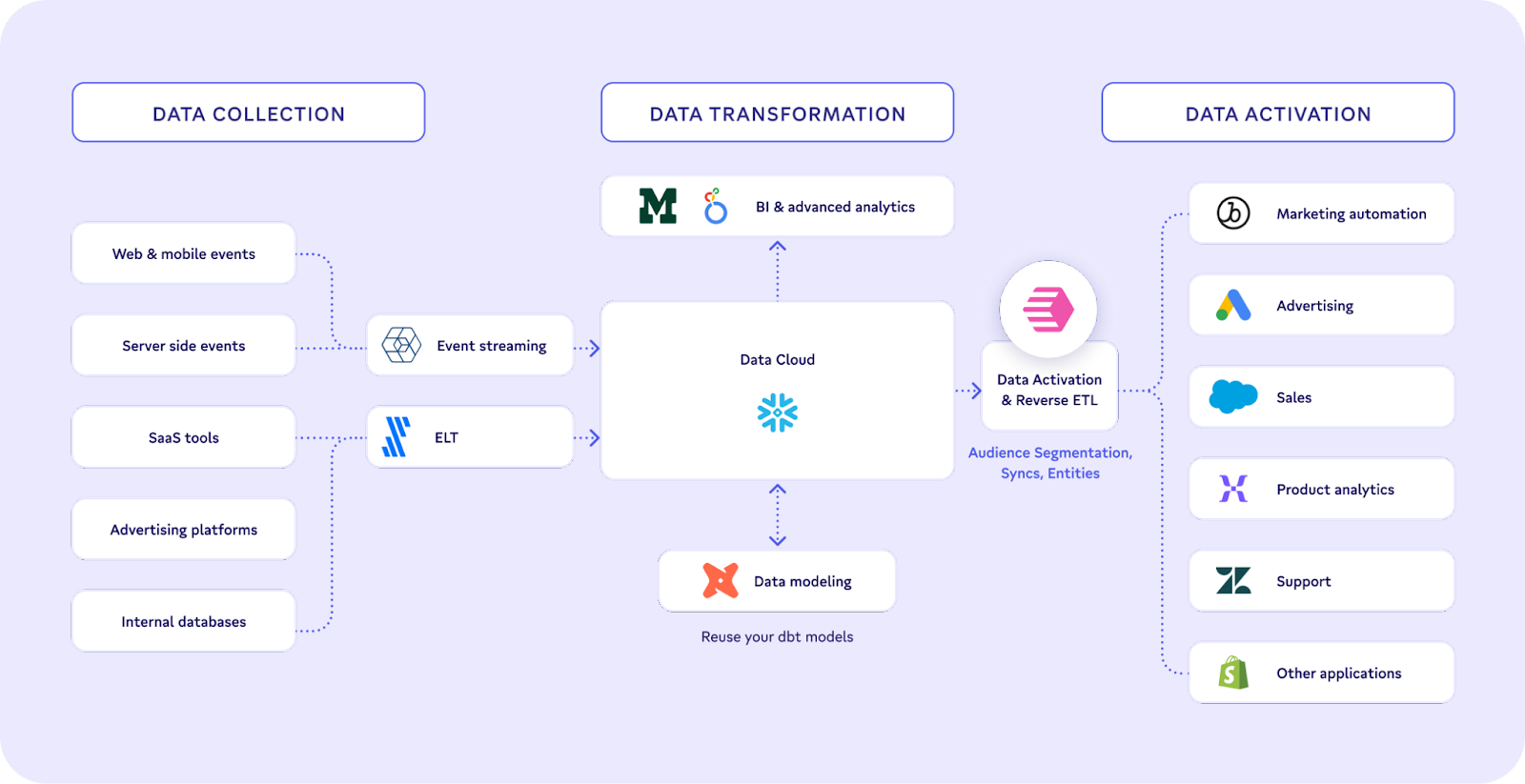 Don’t let your CDP's data model be your downfall | Census