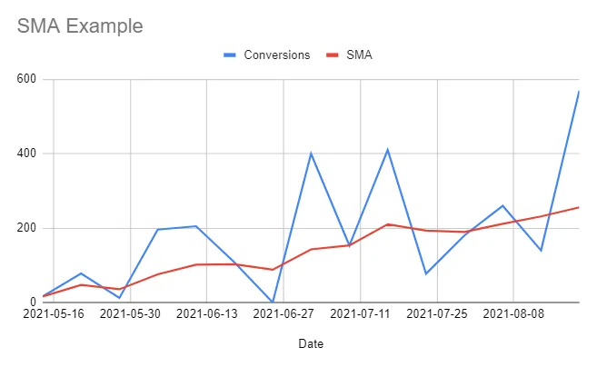 How to Conduct Time Series Forecasting with SQL (with Example)